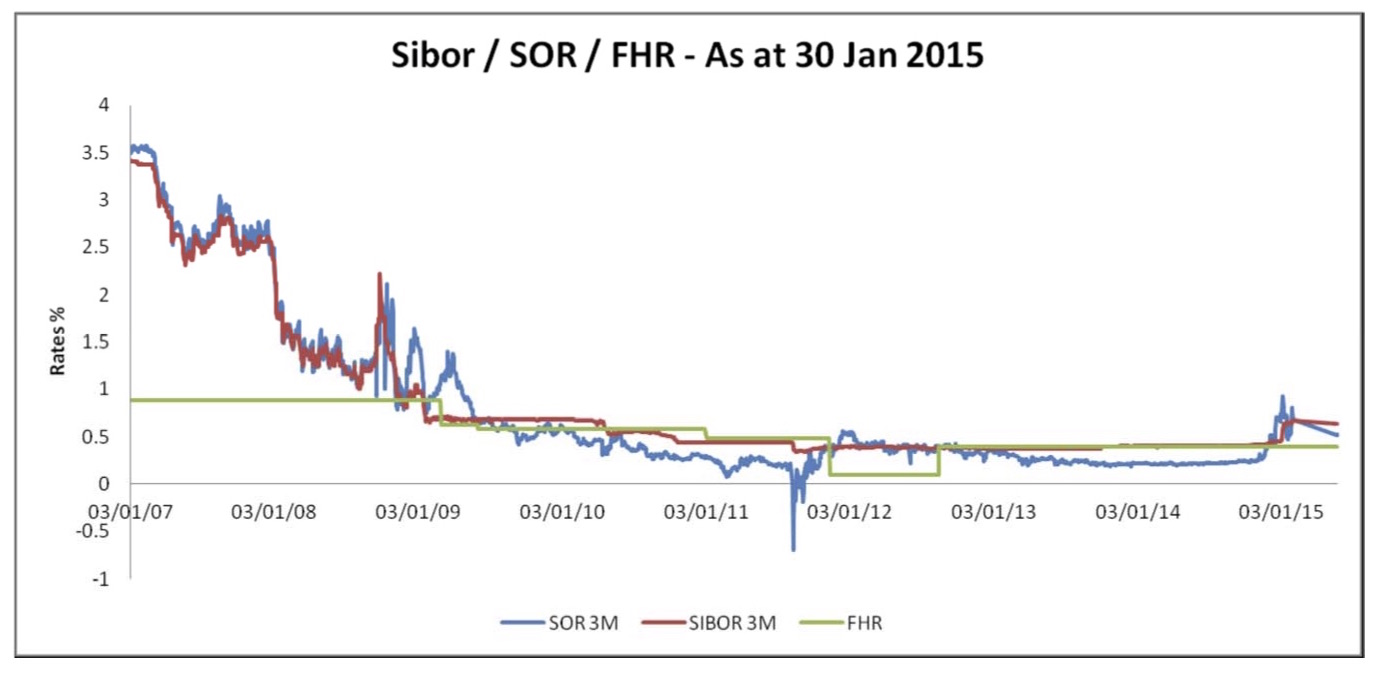 FHR FHR18 36 FDMR Best Home Loan Rate SG Housing fhr-fhr18-36-fdmr-best-home-loan-rate-sg-housing